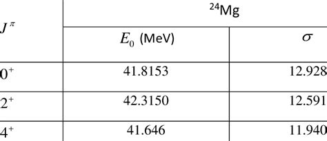 Values Of E0 The Mean Energy And V The Standard Deviation For Download Scientific Diagram