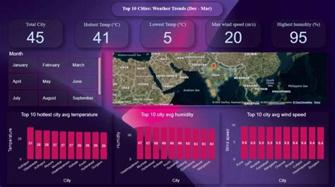 Dataanalytics Realtimedata Powerbi Kafka Python Weatherdata Siddharth Revankar