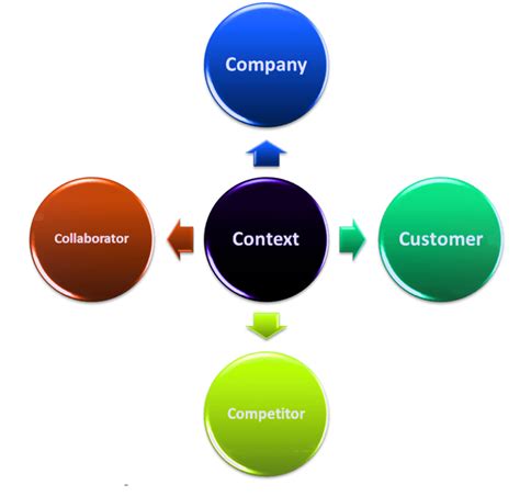 The Power Of 5cs Situational Analysis For New Market Entry Danial Parsa