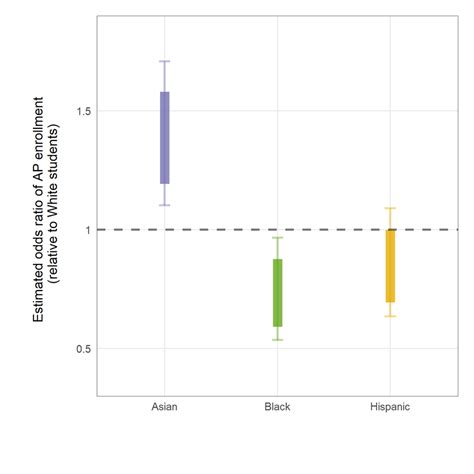 Assessing The Sensitivity Of Preparedness Adjusted Regression Estimates