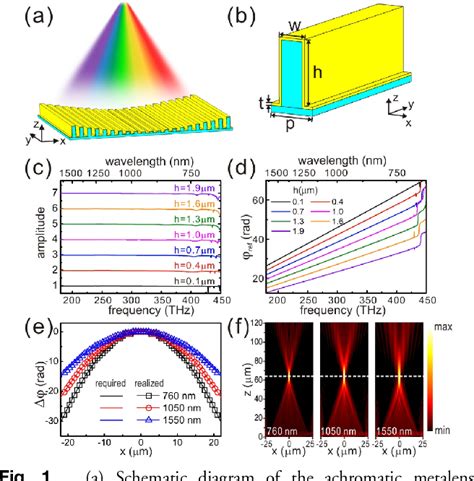 Figure 1 From Constructing An Achromatic Polarization Dependent Bifocal