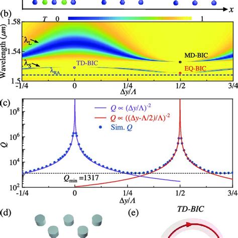 Transition Between Two Symmetry Protected Bics In Silicon Metasurfaces
