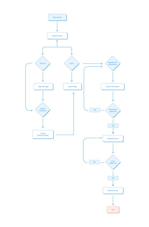 Designing The Backend System Of An Agritech App