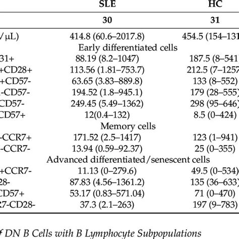 Differences In Cd4 Lymphocytes And Their Subpopulations Between Sle