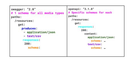 Stoplight Vs Swagger Vs Postman At Donald Zielinski Blog