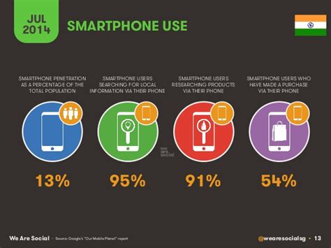 Mobile And Internet In India 2014 349 Million Unique Mobile Phone