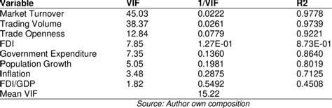 Initial Multi Collinearity Testing Download Scientific Diagram