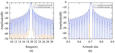 Ground Based Mimo Sar Fast Imaging Algorithm Based On Geometric Transformation