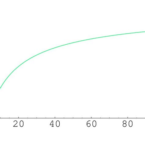 Time Delay For Radial Null Geodesics Through Star In Ads As A Function Download Scientific