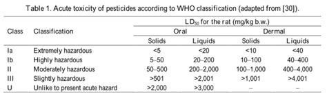 Who Toxicity Classification Download Scientific Diagram