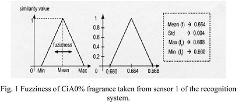 figure 1 from visualization and statistical analysis of fuzzy neuro