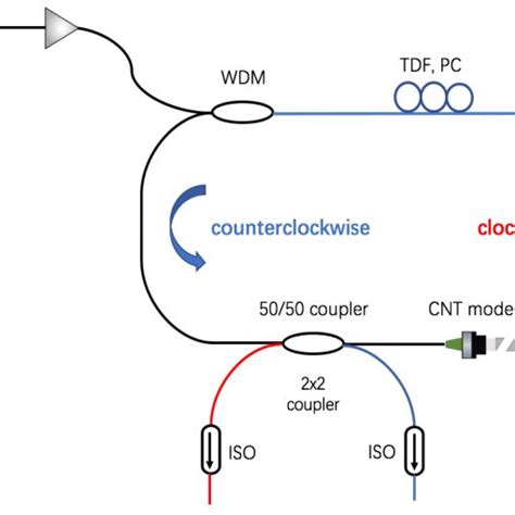 Schematic Diagram Of The Bidirectional Mode Locked Fiber Laser Iso Download Scientific