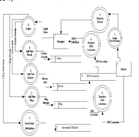 Figure From Design And Implementation For Trucks Tracking System Using GPS Based On Semantic