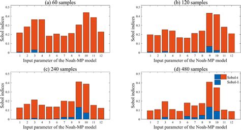 Parameter Sensitivity Indices For Gpp Download Scientific Diagram