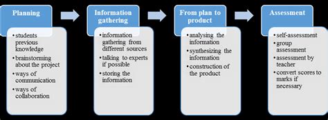 the phases of a problem based learning project download scientific