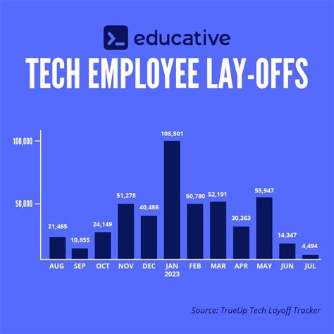 Educative On Linkedin Techlayoffs Softwareengineering