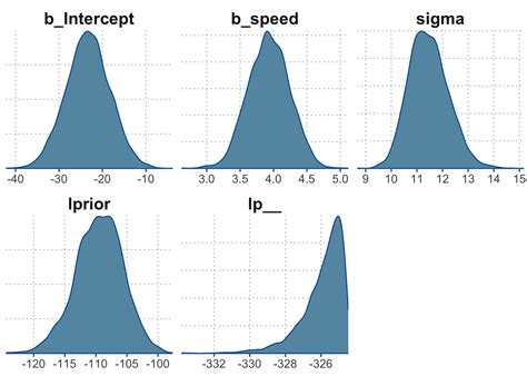 Bayesian Regression Theory And Practice Priors And Predictives In Brms