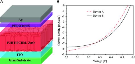 A Schematic Representation Of The 3d Nanostructured Inverted Device