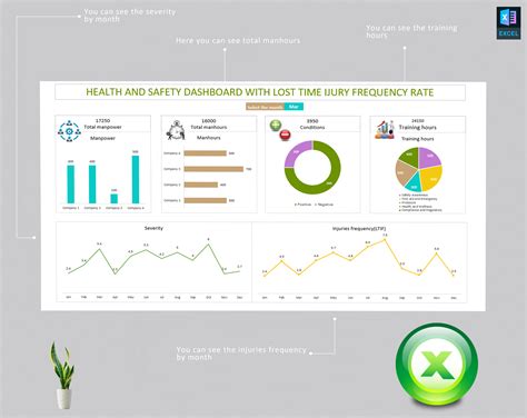 Health And Safety Dashboard With Lost Time Injury Frequency Rate Diirzal