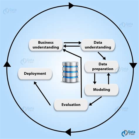 Data Mining Process Cross Industry Standard Process For Data Mining