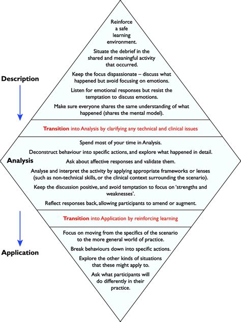 The Debrief Diamond Underlying Principles Source Jaye Et Al 2015