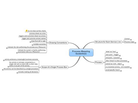 Mind Map Process Mapping Guidelines Biggerplate