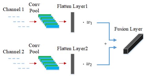 Fusion Layer To Combine Two Feature Vectors Download Scientific Diagram