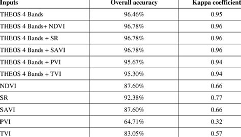 The Overall Accuracy And Kappa Coefficient Of The Classification