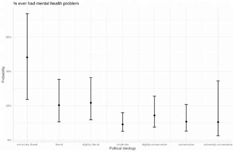 B Model Projections Of Mental Health By Political Ideology