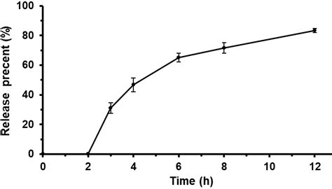 Effect Of Enteric Sustained Release Pellets On Drug Release N 3