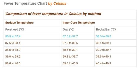 Body Temperature Chart Fever