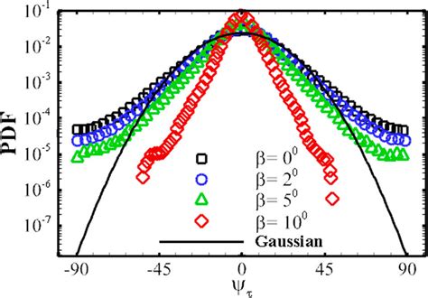 pdf profiles of the yaw angle ψ τ of the wss vector τ τ x τ z at x