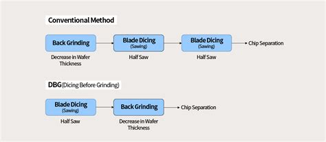 Singulation The Moment When A Wafer Is Separated Into Multiple