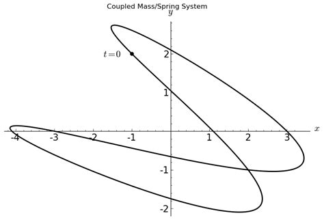 Matthew T Clay Coupled Massspring System