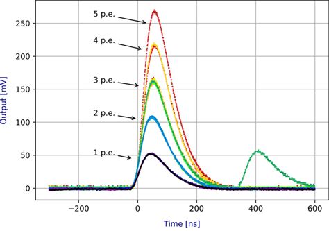 oscilloscope traces of the analog stage of the afe showing pulses with