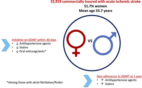 Sex Differences In Prescription Patterns And Medication Adherence To