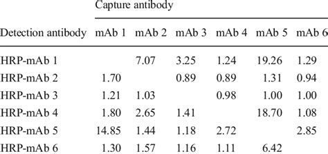 P N Value Of 36 Combinations In Pairwise Analysis Download Scientific Diagram