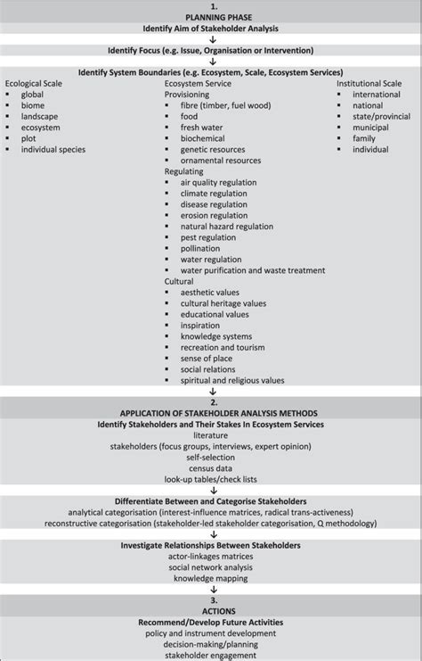 Conceptual Framework For The Inclusion Of Ecosystem Services In Download Scientific Diagram