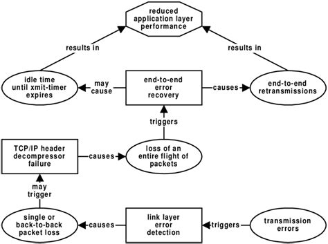 Cross Layer Interaction Leading To The Failure Of TCP IP Header Download Scientific Diagram