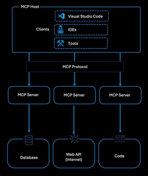 Ai Mcp Apim Github Vscode Sebastian Gräf