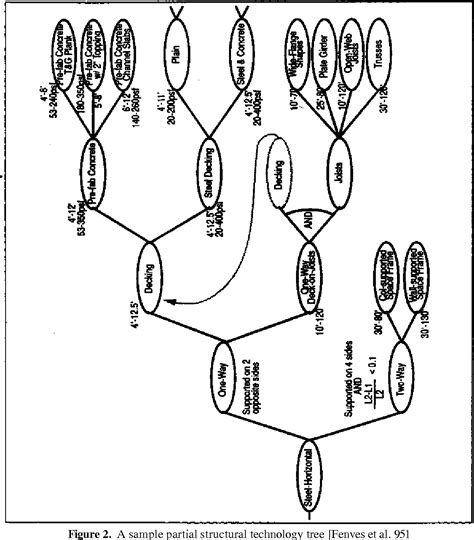 Figure 2 From An Information Model For The Preliminary Design Of