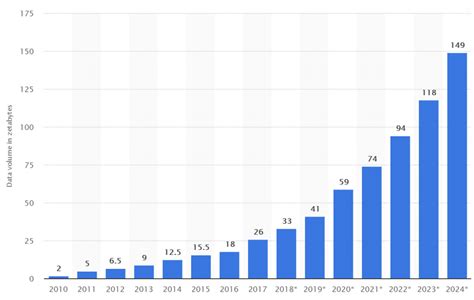 Volume Of Datainformation Created Captured Copied And Consumed