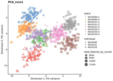 7 Normalization Confounders And Batch Correction Analysis Of Single Cell Rna Seq Data