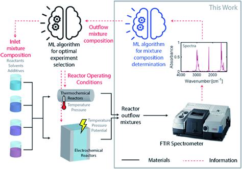Diagram Of Autonomous Process Discovery Development And Optimization Download Scientific