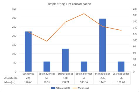 zstring — zero allocation stringbuilder for core and unity by