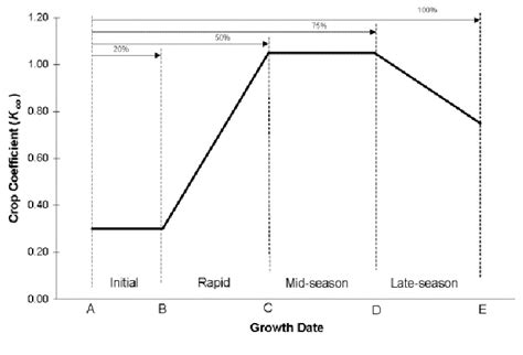 Hypothetical Crop Coefficient K C Curve For Typical Field And Row Download Scientific