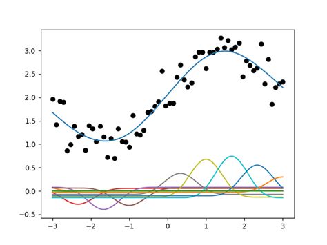 Spline Basis Fit To Data — Generalized Additive Models