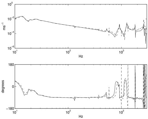 3 Coupled Velocity Magnitude And Phase For Connection Point One Download Scientific Diagram