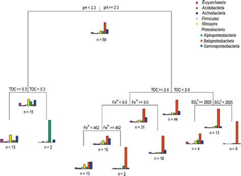 Multivariate Regression Tree Analysis Of The Relation Between Relative
