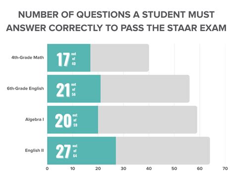 The Staar Test Explained Good Reason Houston